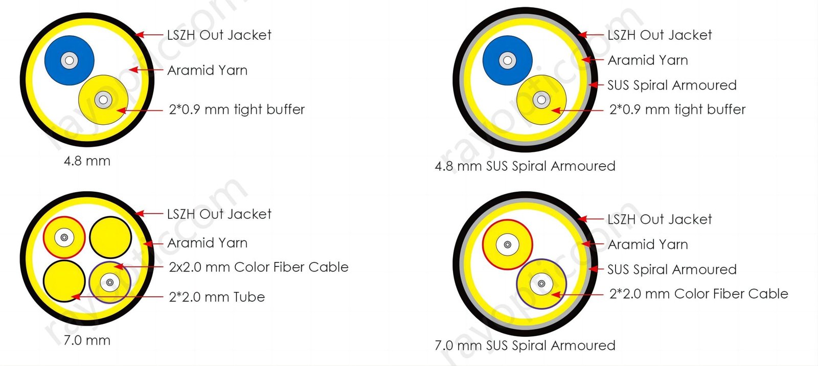 CPRI Patch cord Fullaxs LC for Ericsson RRU BBU